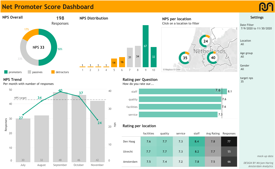 How to build a KPI Driver Tree dashboard | Amsterdam Analytics